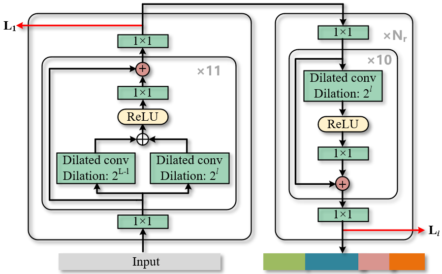 MS-TCN++: Multi-Stage Temporal Convolutional Network for Action ... MS-TCN++: Multi-Stage Temporal Convolutional Network for Action ...